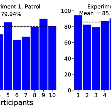The Individual Accuracies Of The Ten Participants For Experiments 1 And