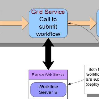 Deploying A Workflow Server As A Service Download Scientific Diagram