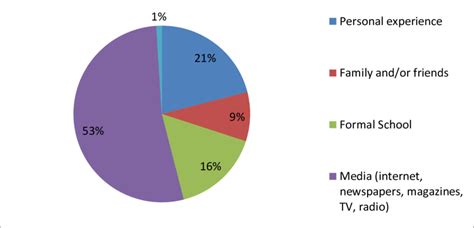 Sources Of Information On Environmental Issues Source Field Data 2020