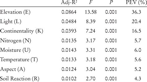 Significant Explanatory Variables Obtained After The For Ward