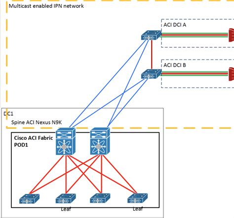 Aci Multipod And How To Build Multidatacenter With Cisco Aci