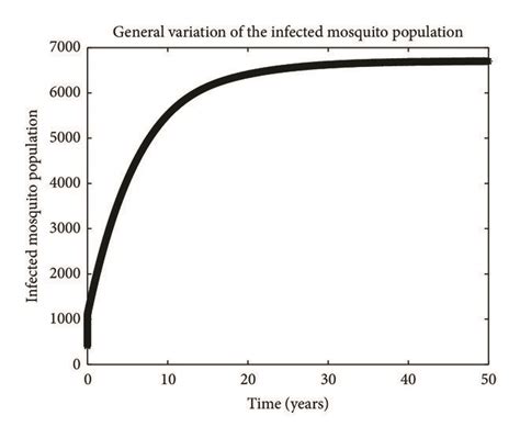 Simulation Showing The Variation Of Susceptible Mosquito Sv In A