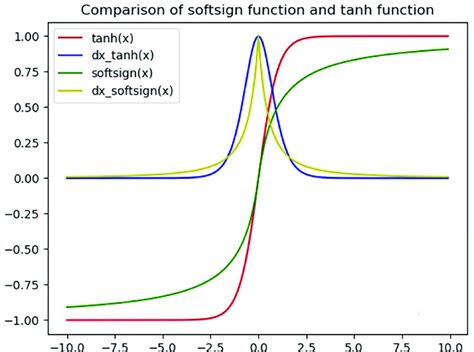 Comparison Of Softsign Function And Tanh Function A Red Line