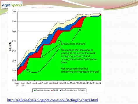 Explaining Cumulative Flow Diagrams Cfd