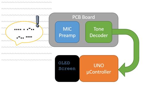 Morse Code Decoder Jaycar Electronics