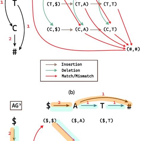 A An Alignment Graph Ag Between G1 Vertical And G2 Horizontal
