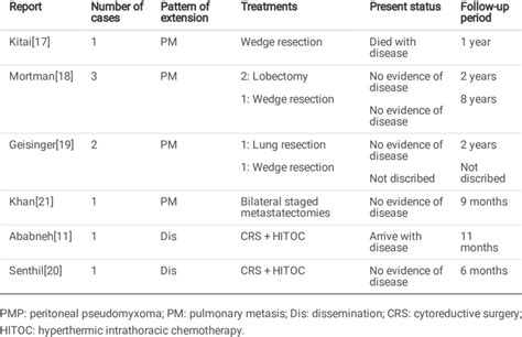 Previous Case Reports On Treatments For Intrathoracic Pmp Download Scientific Diagram