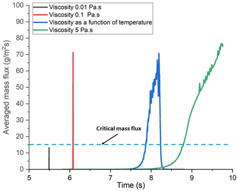 Time History Of 2d Temperature And Melt Fraction Contours With A