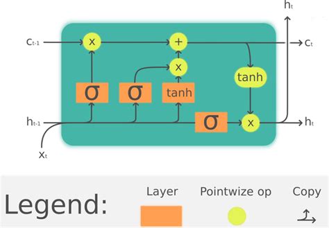 大话循环神经网络rnn、lstm、grurnn Lstm Gru Csdn博客