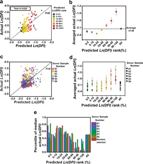 Correlation And Prediction Of Single‐sperm Dna Integrity By A Nonlinear