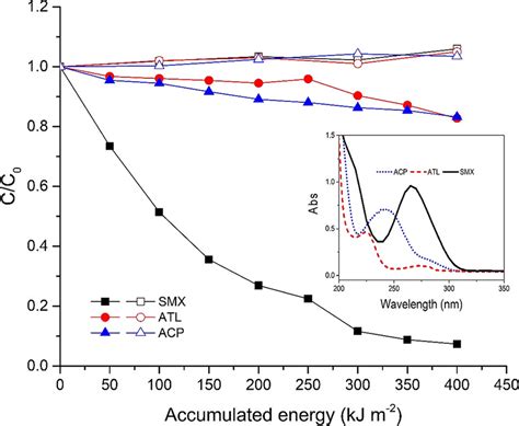 Degradation By Photolysis Under Simulated Solar Irradiation Solid Download Scientific Diagram
