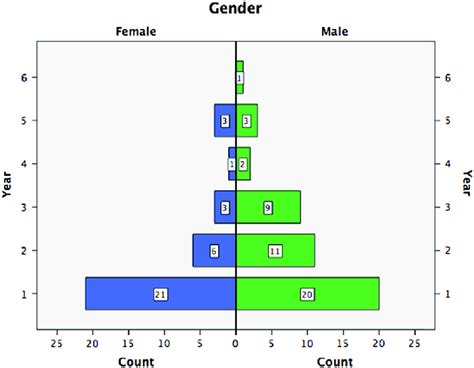Breakdown Of Sex By Year Of Study Blue Female Green Male Download Scientific Diagram