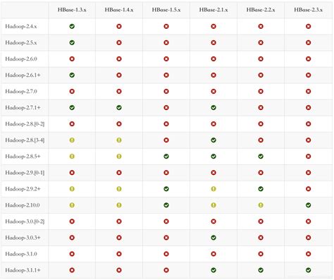 hadoop与hbase 版本兼容（官网） hadoop2 6兼容的hbase csdn博客