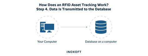 What Is Rfid Asset Tracking And How Does It Work Inoxoft