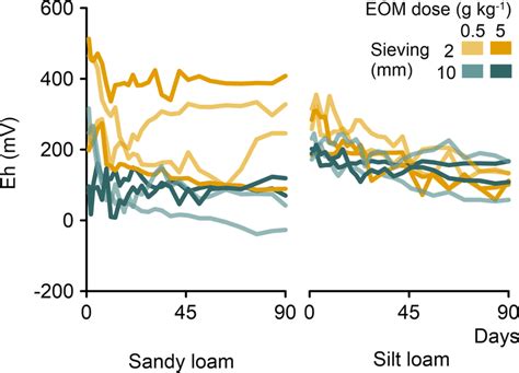 Evolution Of The Redox Potential Eh Across The Day Incubation Of Download Scientific
