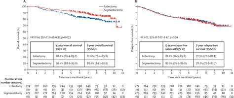 Segmentectomy Versus Lobectomy In Small Sized Peripheral Non Small Cell Lung Cancer With