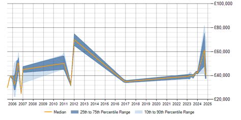 Network Specialist Jobs In Newcastle Upon Tyne Salary Benchmarking And Skill Set It Jobs Watch