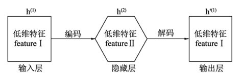 自编码实例5：栈式自编码 csdn博客