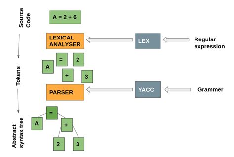 introduction to lex and yacc first step towards creating your own