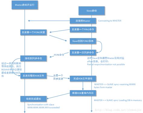 架构设计：系统存储（17）——redis集群方案：高可用 csdn博客