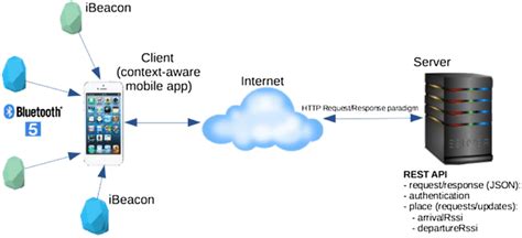 High Level Architectural Model Download Scientific Diagram