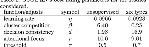 Table 1 From Modeling Unsupervised Learning With Sustain Semantic Scholar