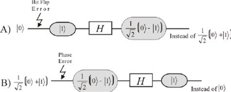 Correspondence Between Bit Flip And Phase Errors Download Scientific