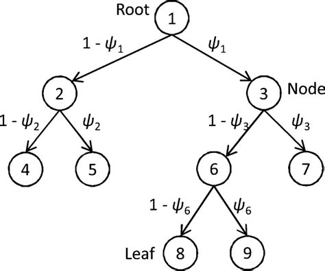 Hierarchical Model Structure With 5 Local Models At Leaves Download Scientific Diagram