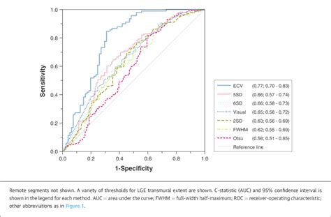 Roc Curve Comparing Infarct Ecv And Transmural Extent Of Infarction In