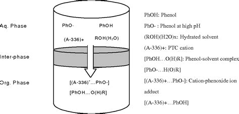 Figure 1 From Liquid Liquid Extraction Of Phenol From Simulated