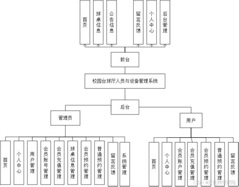 基于springboot vue mysql 校园台球厅人员与设备管理系统 设计实现 springboot台球管理系统 csdn博客