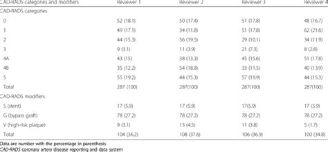 Frequency Distributions Of Cad Rads Categories And Modifiers For 287 Download Scientific
