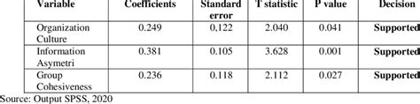 Multiple Regression Analysis Result Download Scientific Diagram