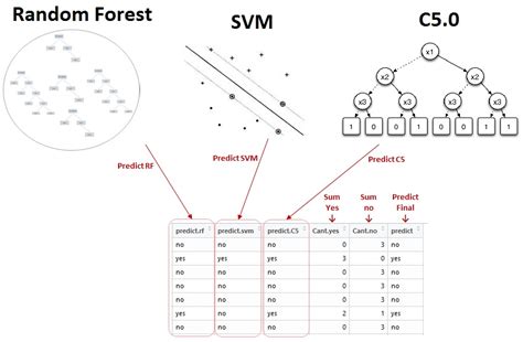 Machine Learning Con R Ensamble De Randomforest Svm C5