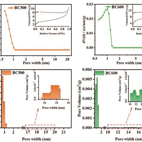 Pore Characteristics Of Biochar Prepared A N2 Adsorptiondesorption