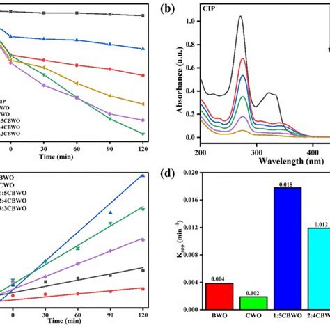 Photocatalytic Degradation Of Cip In The Presence Of Different