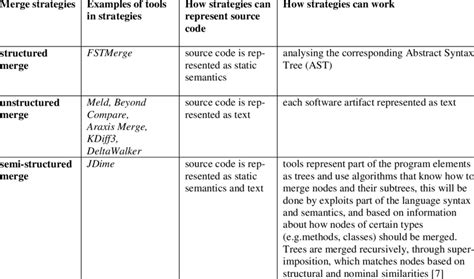 Summary Of Merge Conflicts Strategies Download Scientific Diagram