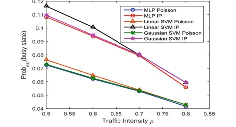 Prob Err Busy State Vs ρ For Different Data Traffic Using Different Download Scientific