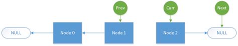 Reverse A Linked List Technology Changes Life