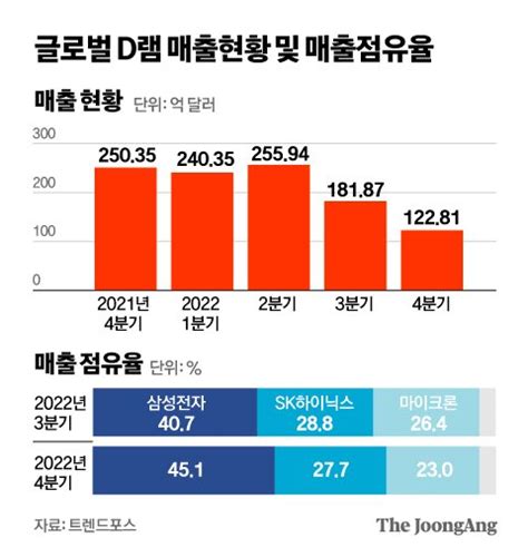 삼성전자 재고 쌓인 Ddr4 감산…고수익 Ddr5에 집중할 듯 중앙일보