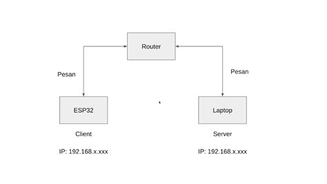 mengirim data esp32 ke laptop via wifi menggunakan protokol soket udp esp32 client