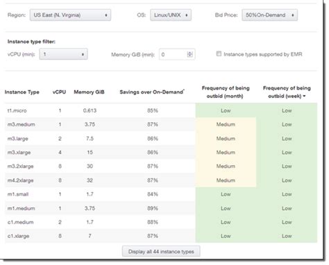 Introducing The Amazon EC Spot Bid Advisor A Web Based Tool To Help You Choose A Spot Bid Price