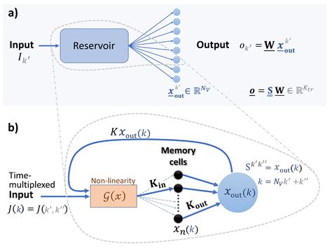 Reservoir Computing With Delayed Input For Fast And Easy Optimisation