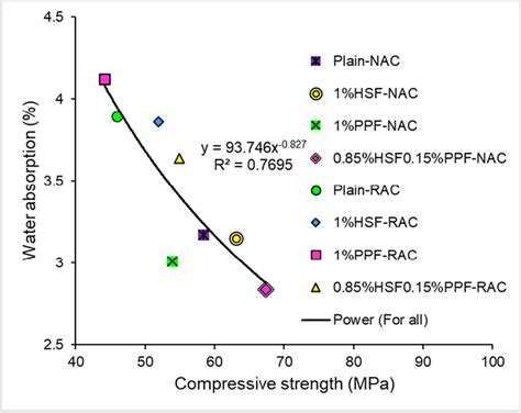 Relationship Between Water Absorption And Compressive Strength Download Scientific Diagram
