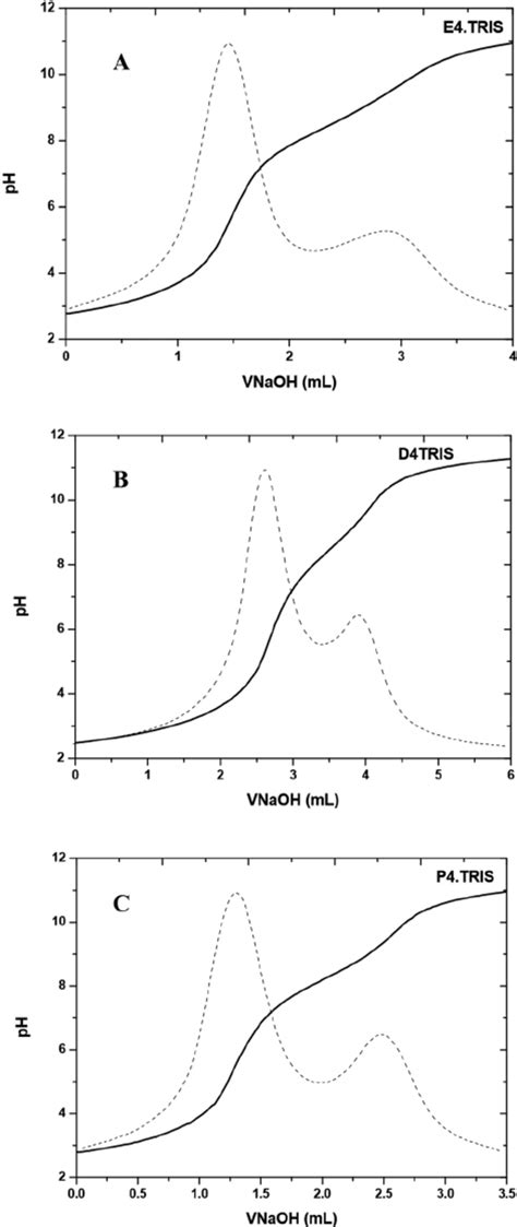 Potentiometric Ph Titration Curve For A E4 Tris 10 B D4 Tris Download Scientific