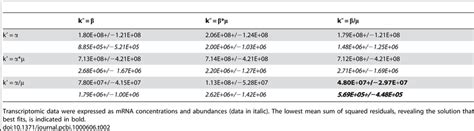 Mean Sum Of Squared Residuals Associated To Different Solutions To Download Table