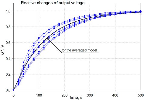 Correction Of Dynamic Errors Of A Gas Sensor Based On A Parametric Method And A Neural Network