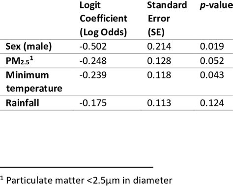 Log Odds Standard Error Values And P Values Obtained From The