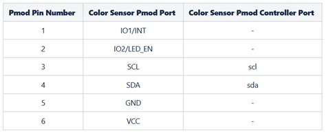 Color Sensor Pmod Controller VHDL Logic Design DigiKey TechForum An Electronic Component