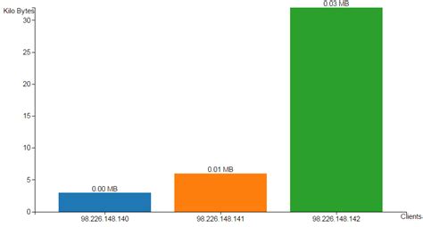 javascript d3 bar charts bar values display is improper stack overflow